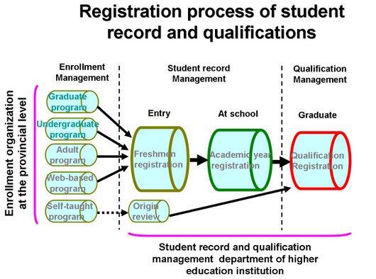 Electronic registration of student record and qualification